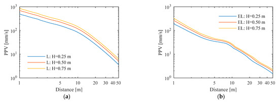 Empirical, Experimental and Numerical Prediction of Ground-Borne ...