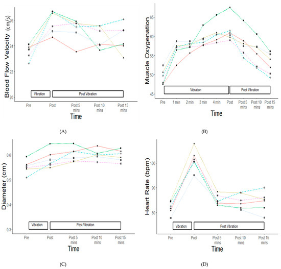 Vertical and Side-Alternating Whole Body Vibration Platform Parameters ...