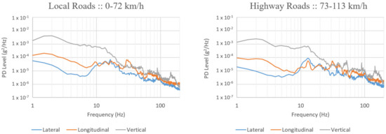Measurement and Analysis of Crowdsourced Vehicle Vibration Levels ...