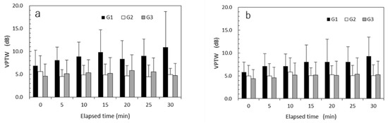 Vibrotactile Perception Thresholds following Short-Term Exposure to ...