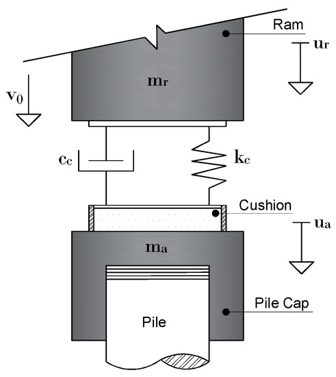 Vibrations Induced by a Low Dynamic Loading on a Driven Pile: Numerical ...
