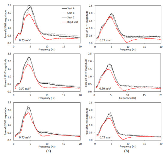 Seat-to-Head Transmissibility Responses of Seated Human Body Coupled ...