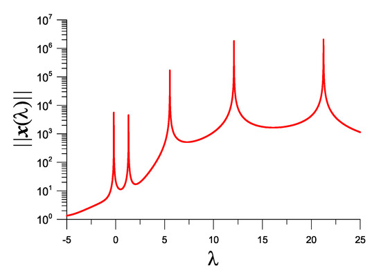 Free Vibrations of Multi-Degree Structures: Solving Quadratic Eigenvalue Problems with an ...