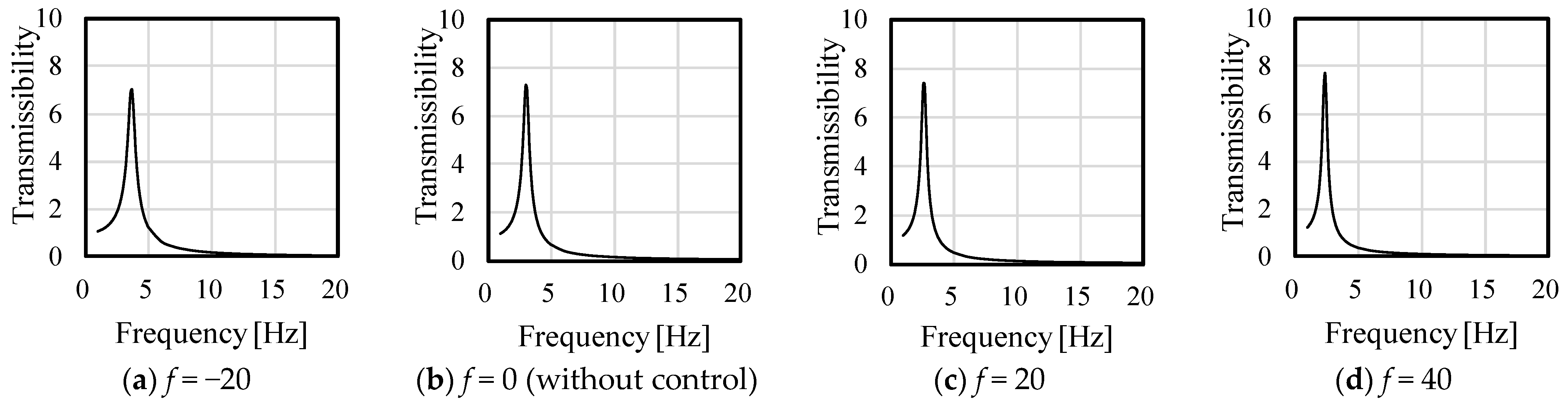 Vibration Characteristics Control of Resonance Point in Vehicle ...