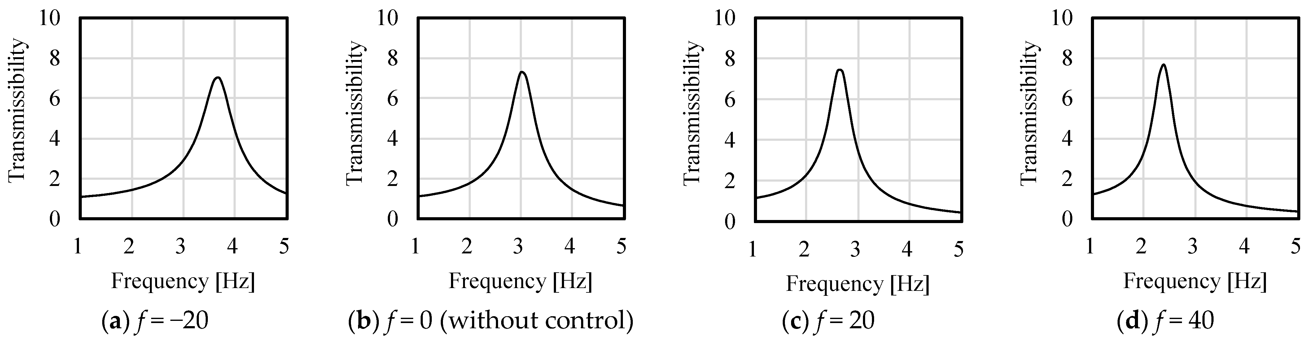 Vibration Characteristics Control of Resonance Point in Vehicle ...