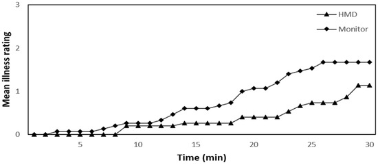 Motion Sickness during Roll Motion: VR HMD View versus Monitor View