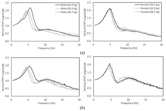 Gender and Anthropometric Effects on Seat-to-Head Transmissibility ...