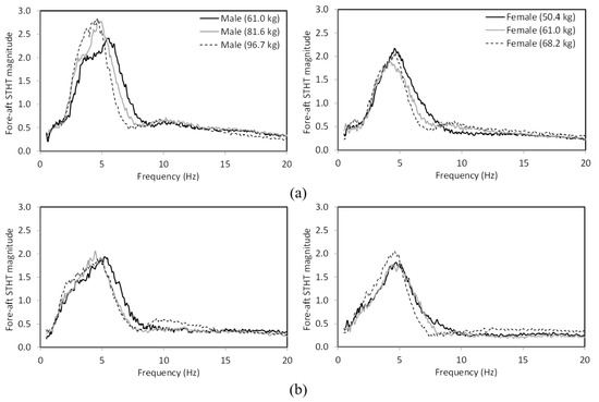 Gender and Anthropometric Effects on Seat-to-Head Transmissibility ...