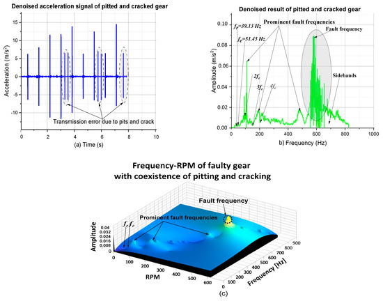 Influence of Coexistence of Pitting and Cracking Faults on a Two-Stage ...