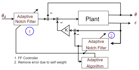 Adaptive Notch Filter in a Two-Link Flexible Manipulator for the Compensation of Vibration and ...