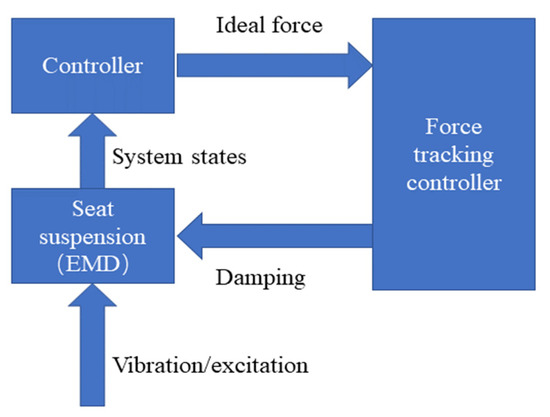 Prescribed Performance Control-Based Semi-Active Vibration Controller ...