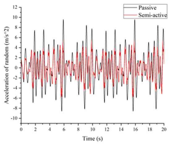 Prescribed Performance Control-Based Semi-Active Vibration Controller ...