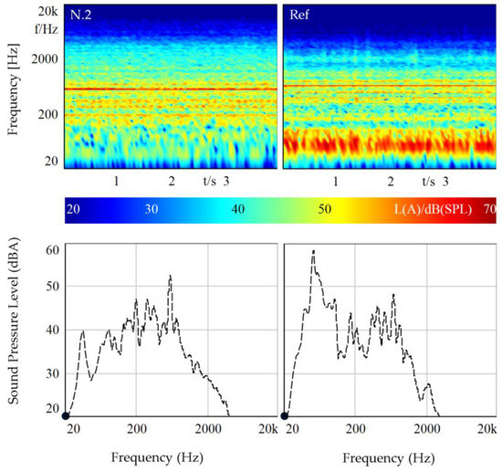Annoyance Caused by Simultaneous Noise and Vibration in Commercial ...