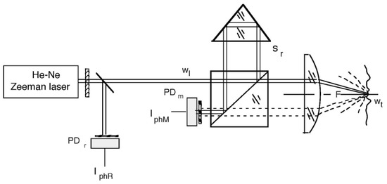 Vibration Measurements by Self-Mixing Interferometry: An Overview of ...