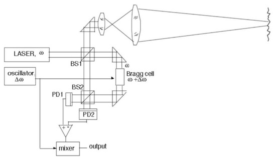Vibration Measurements by Self-Mixing Interferometry: An Overview of ...