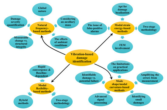 A Review on Vibration-Based Damage Detection Methods for Civil Structures
