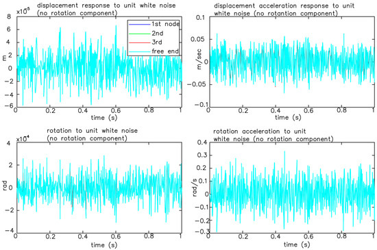 Optimal Placement and Active Control Methods for Integrating Smart Material in Dynamic ...