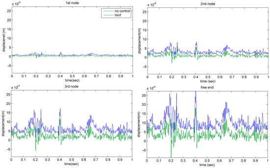 Optimal Placement and Active Control Methods for Integrating Smart Material in Dynamic ...