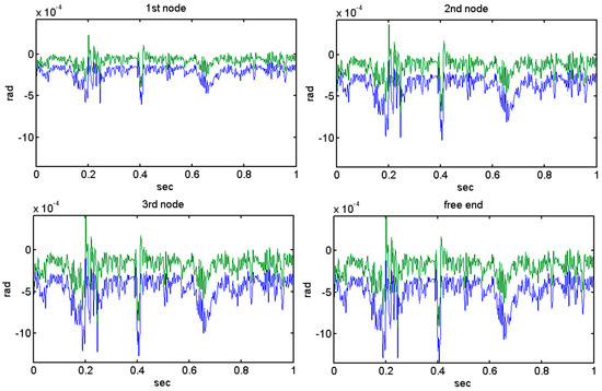 Optimal Placement and Active Control Methods for Integrating Smart Material in Dynamic ...