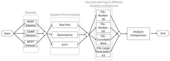 A Few-Shot Learning Based Fault Diagnosis Model Using Sensors Data from ...