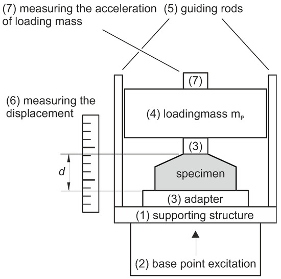 A Testbench for Measuring the Dynamic Force-Displacement ...