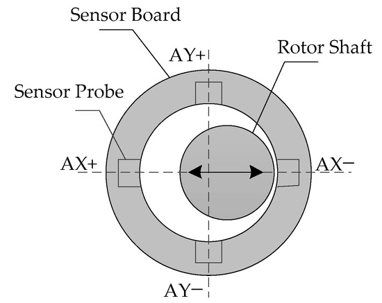 Study on the Mechanism and Suppression of Harmonic Vibration of AMB-Rotor System