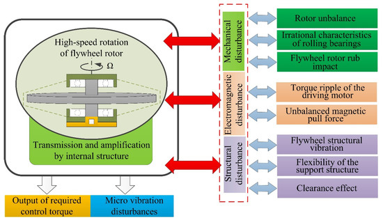 Micro-Vibration Analysis, Suppression, and Isolation of Spacecraft ...
