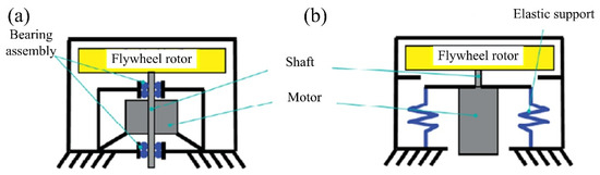 Micro-Vibration Analysis, Suppression, and Isolation of Spacecraft Flywheel Rotor Systems: A Review