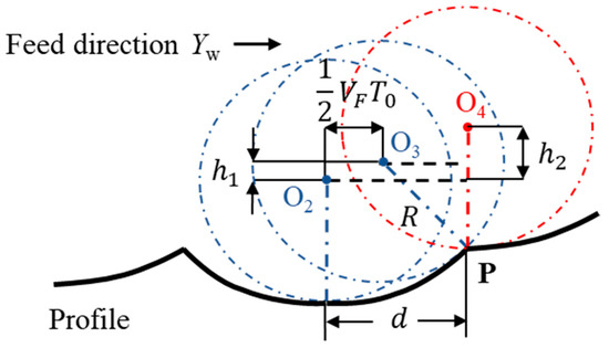 Operational Modal Analysis of CNC Machine Tools Based on Flank-Milled ...