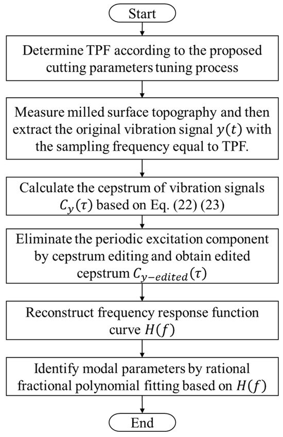 Operational Modal Analysis of CNC Machine Tools Based on Flank-Milled ...
