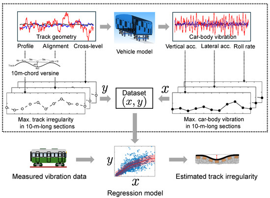 Railway Track Irregularity Estimation Using Car Body Vibration: A Data ...
