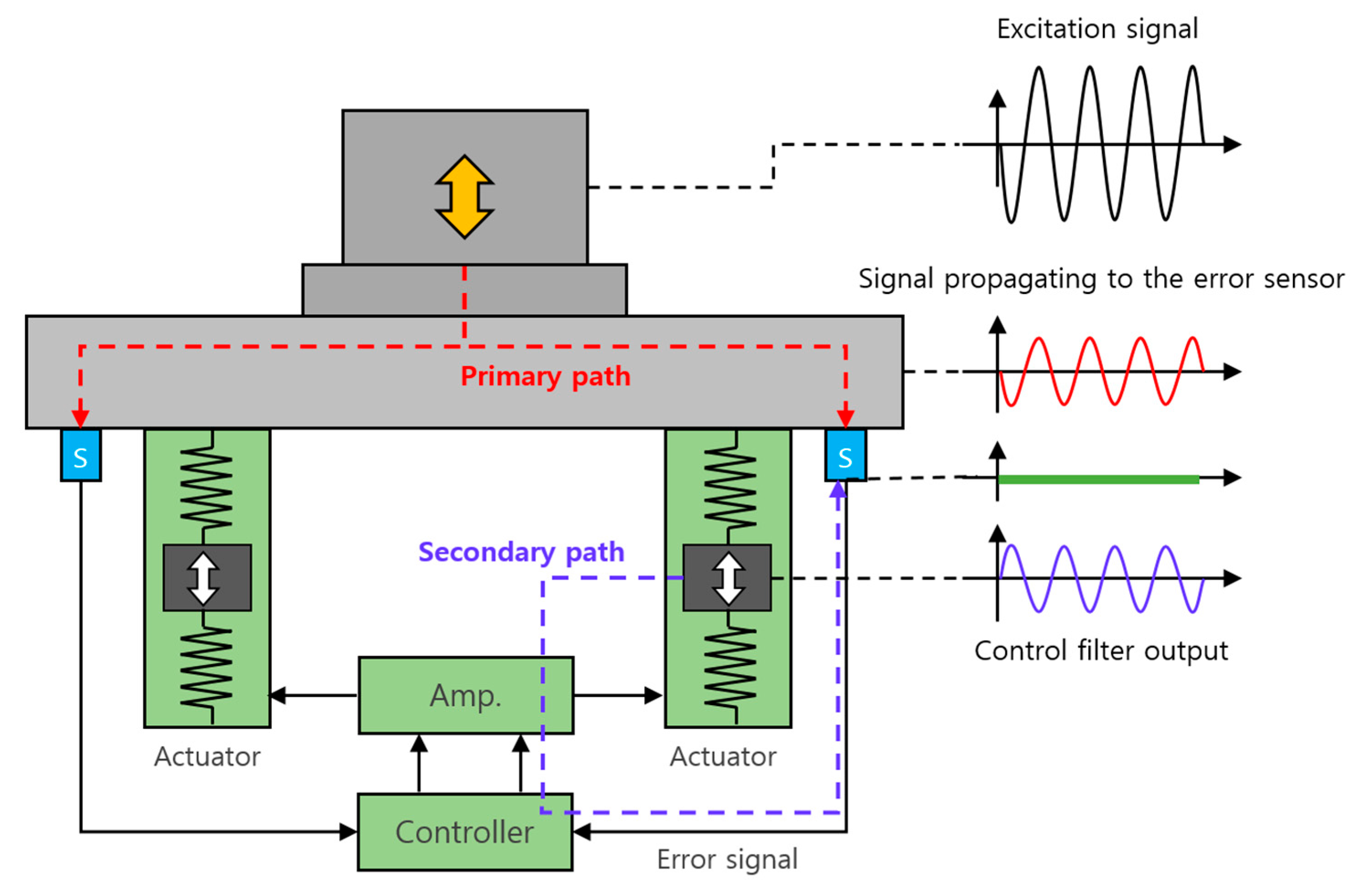 Active Vibration Control Performance Comparison Based On Middle Pedestal Stiffness Using A