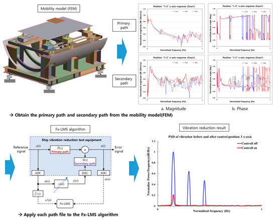 Active Vibration Control Performance Comparison Based on Middle ...