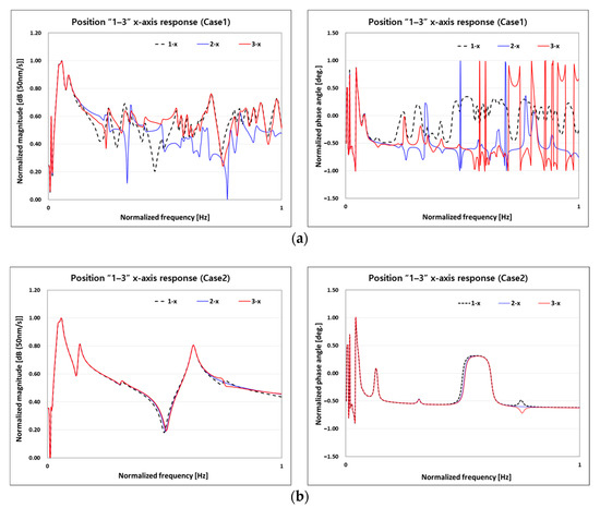 Active Vibration Control Performance Comparison Based on Middle Pedestal Stiffness Using a ...