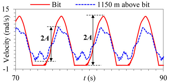 Numerical Investigation of the Nonlinear Drill String Dynamics Under ...