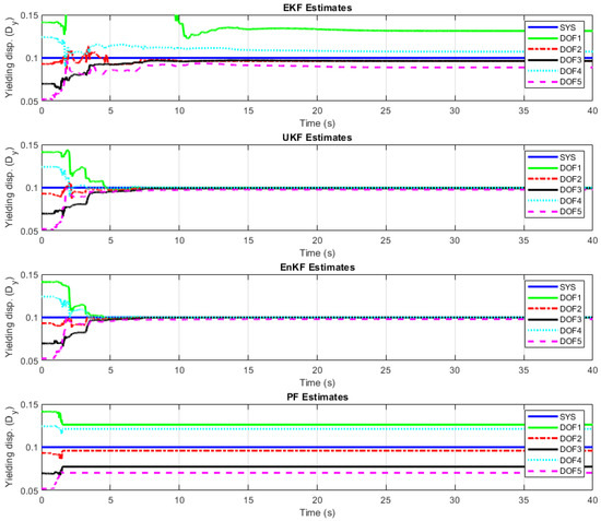 Parameter Estimation of Nonlinear Structural Systems Using Bayesian Filtering Methods