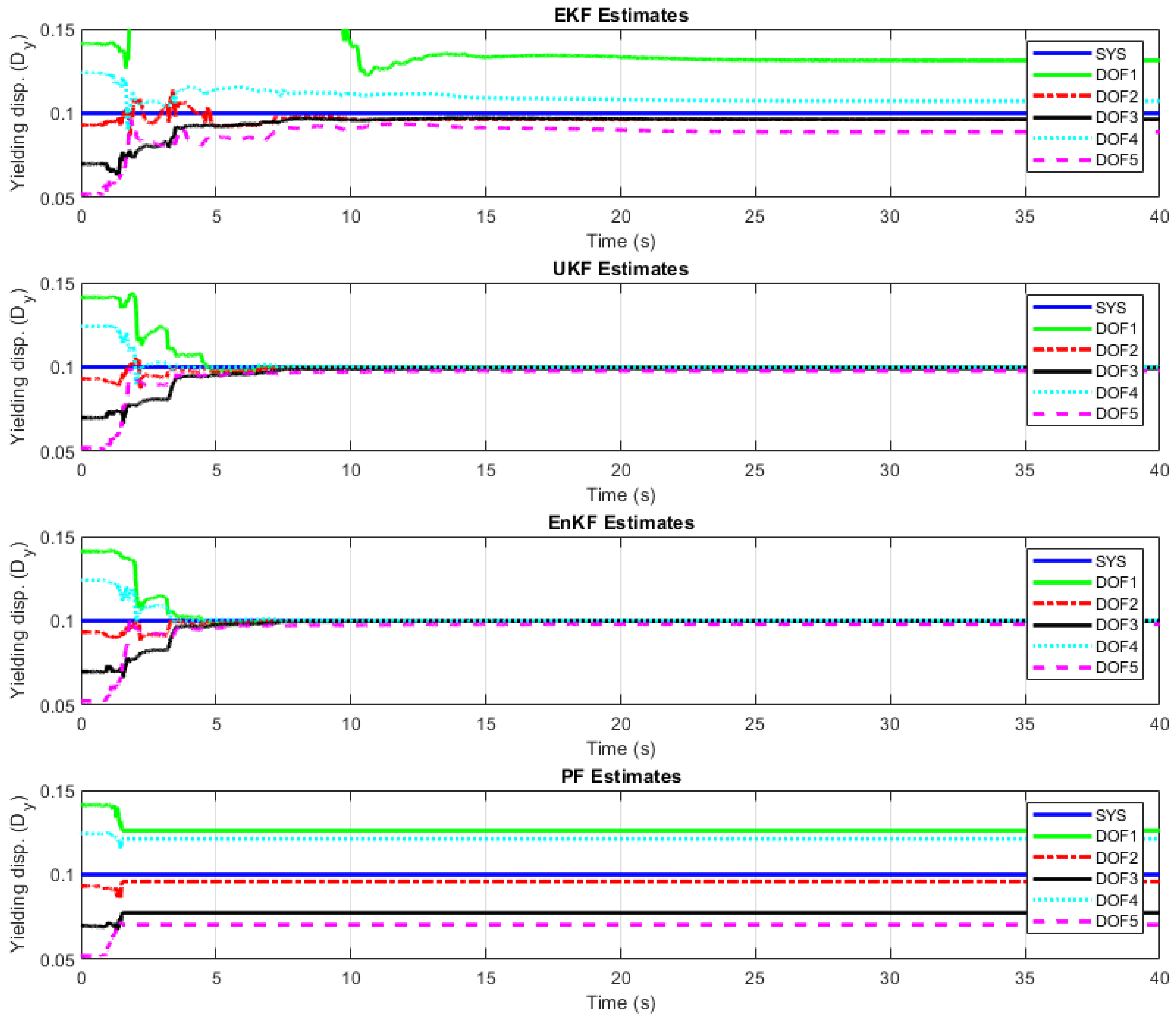 Parameter Estimation of Nonlinear Structural Systems Using Bayesian Filtering Methods