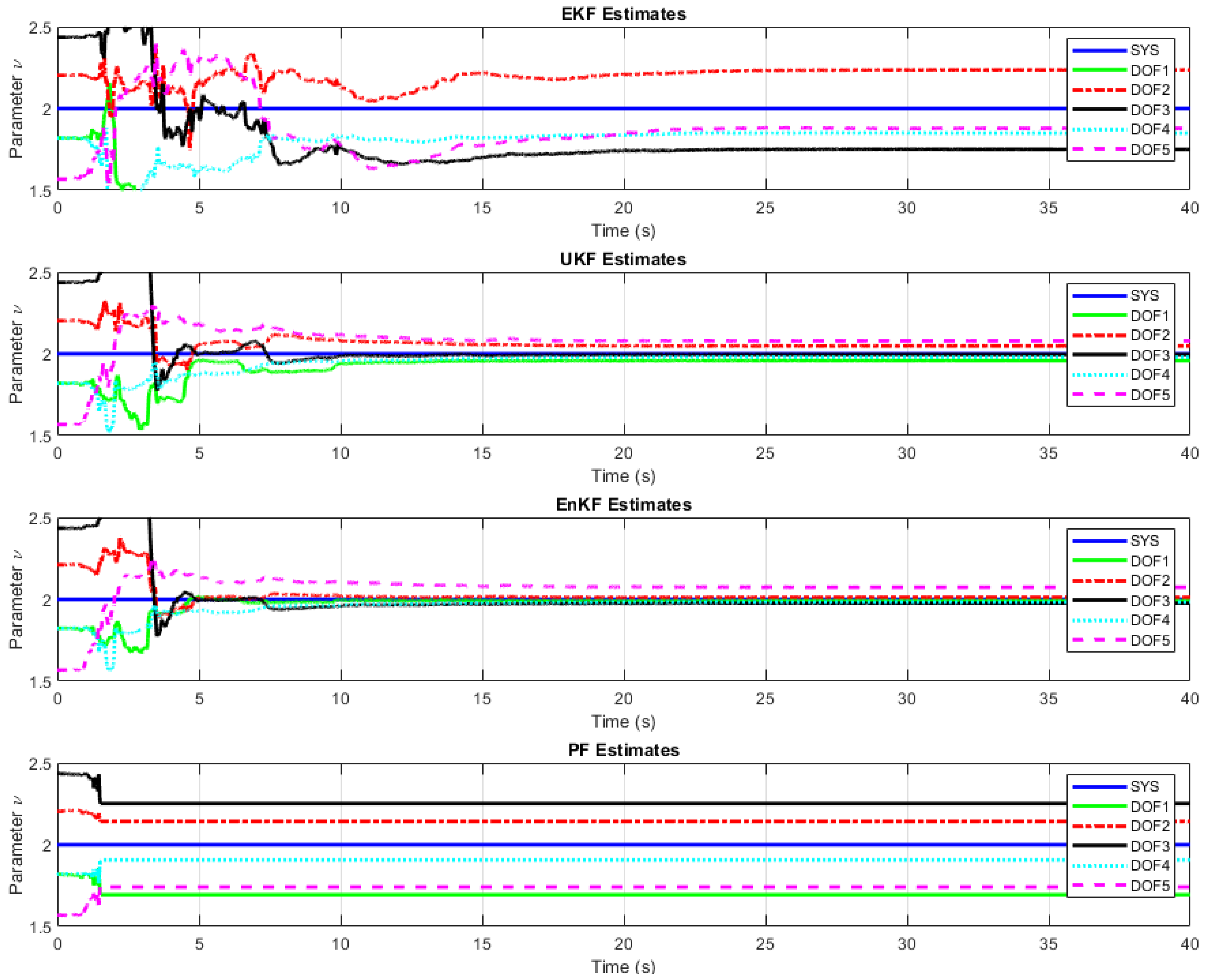 Parameter Estimation of Nonlinear Structural Systems Using Bayesian Filtering Methods