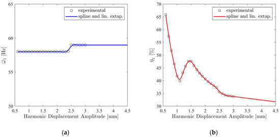 Experiment-Based Design of Stirling Cryocooler Compressor Using ...