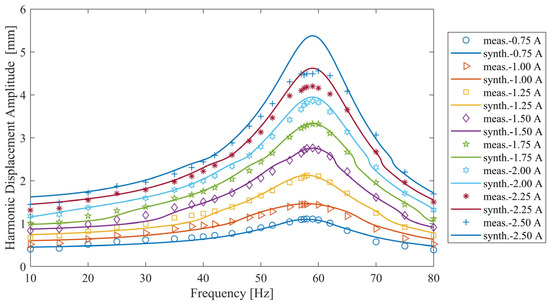 Experiment-Based Design of Stirling Cryocooler Compressor Using ...