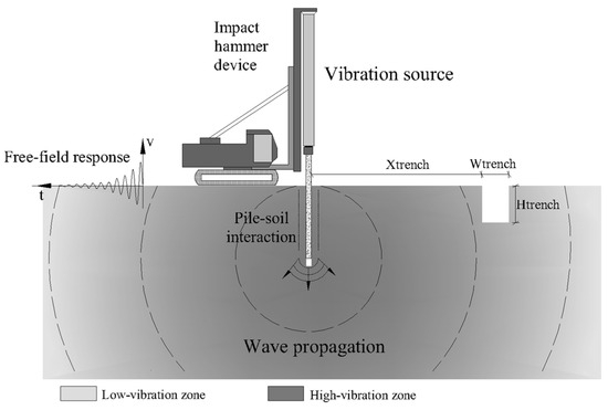 User-Friendly Tool for Expedited Ground Vibration Assessment Induced by Impact Pile Driving