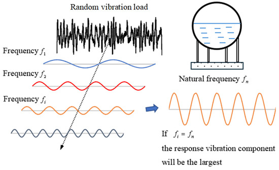 Study on Vibration Control Systems for Spherical Water Tanks Under ...