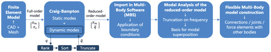 Optimal Craig–Bampton Mode Selection for Nonlinear Flexible Multibody ...