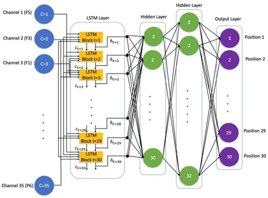 Can Brain–Computer Interfaces Replace Virtual Reality Controllers? A Machine Learning Movement ...