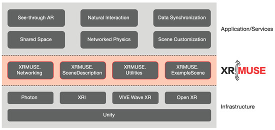 XR MUSE: An Open-Source Unity Framework for Extended Reality-Based Networked Multi-User Studies