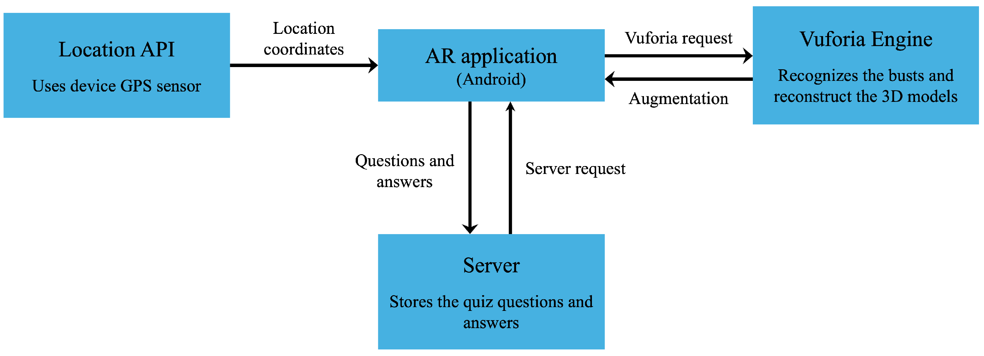 Integrating Augmented Reality and Geolocation for Outdoor Interactive Educational Experiences