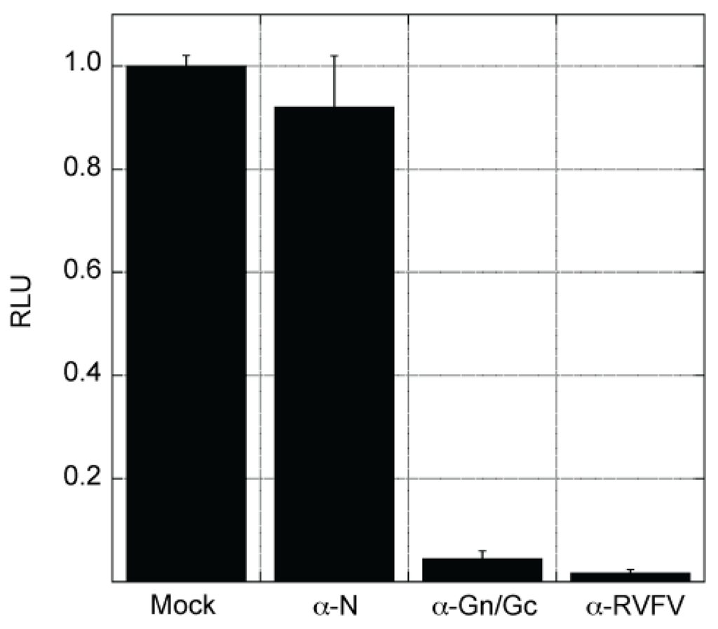 A Novel System for Identification of Inhibitors of Rift Valley Fever ...