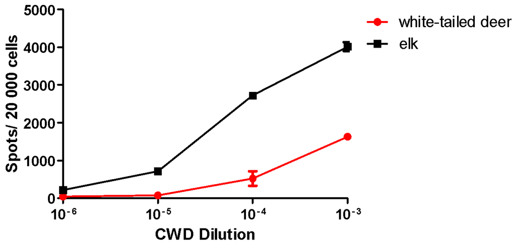 The Standard Scrapie Cell Assay: Development, Utility and Prospects
