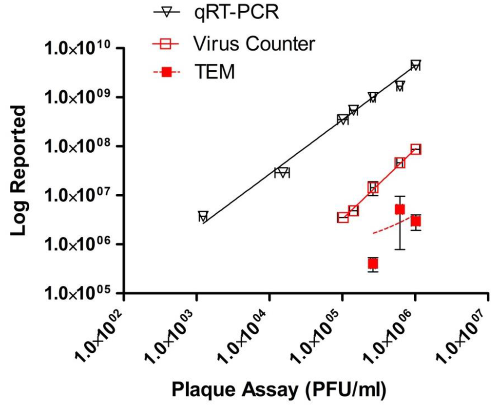Evaluation of ViroCyt® Virus Counter for Rapid Filovirus Quantitation