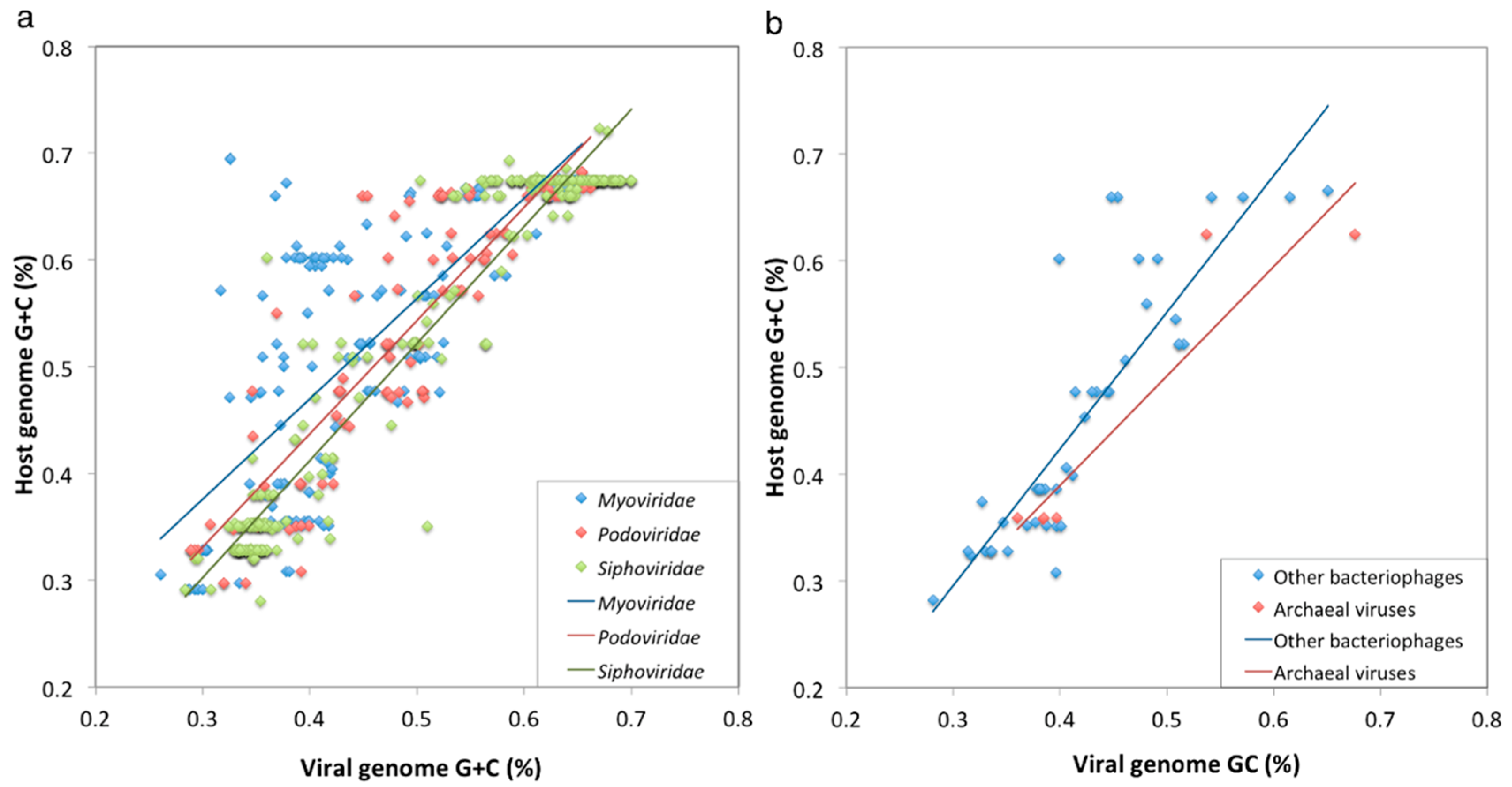 Linking Virus Genomes with Host Taxonomy